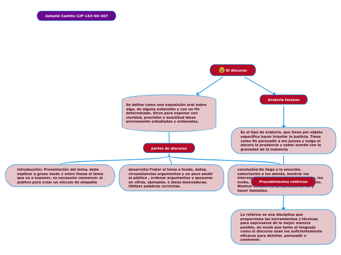 El discurso - Mind Map